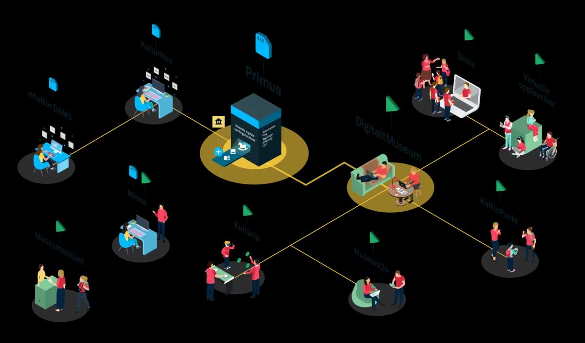 Forvaltning - KulturIT